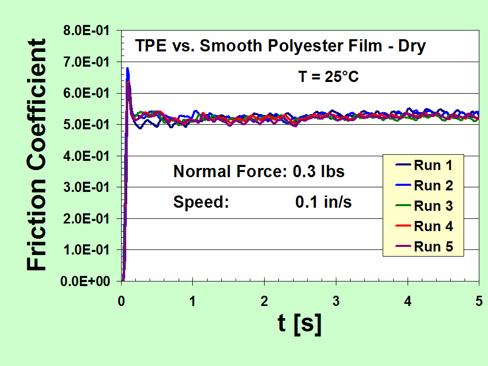 Xpansion Instruments Friction Testing